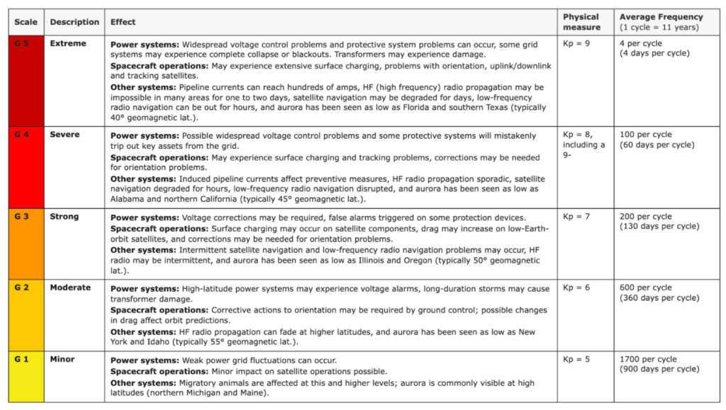Electromagnetic Pulse (EMP) and Coronal Mass Ejection (CME) Protection ...
